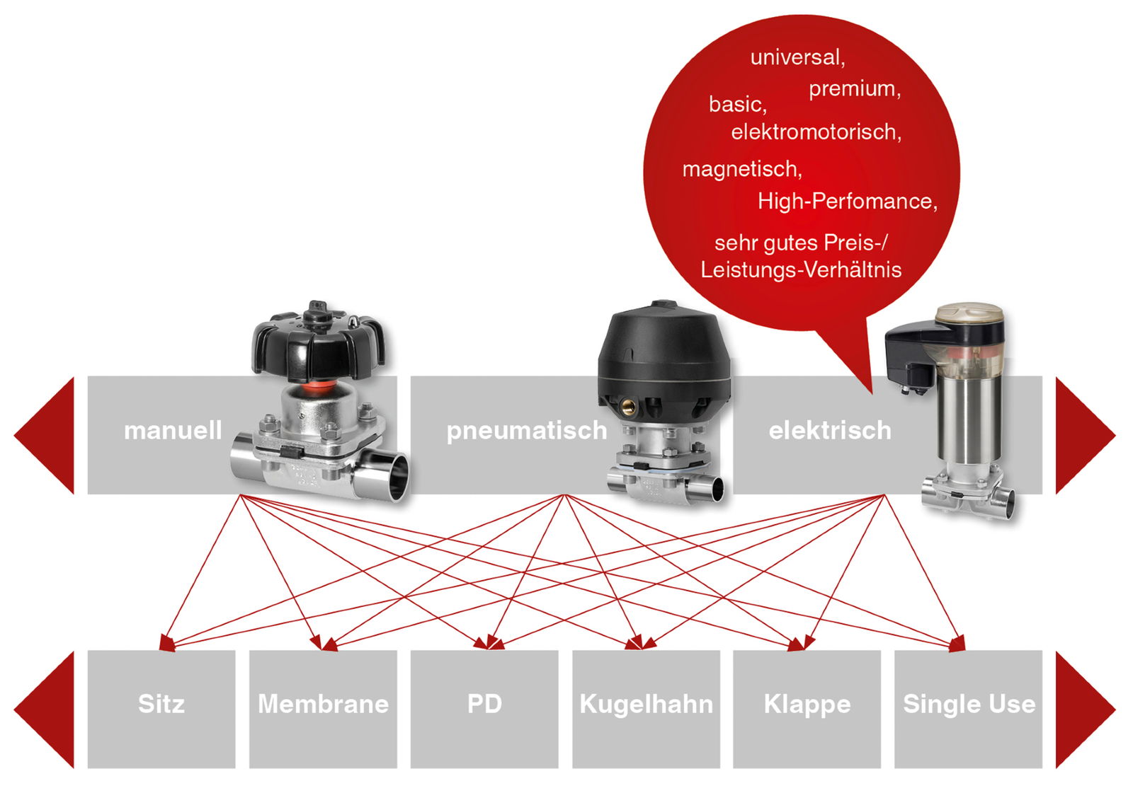 Armaturen & Leitungen
